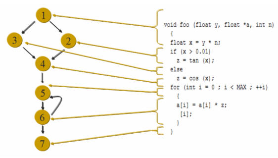 Testing - Basis Path Testing - Basis Path